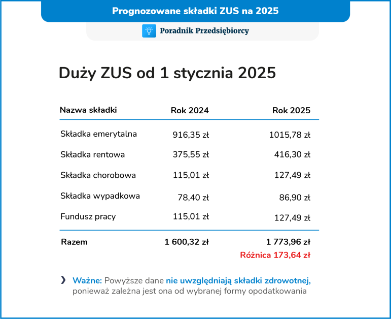 Składki ZUS w 2025 roku będą wyższe!